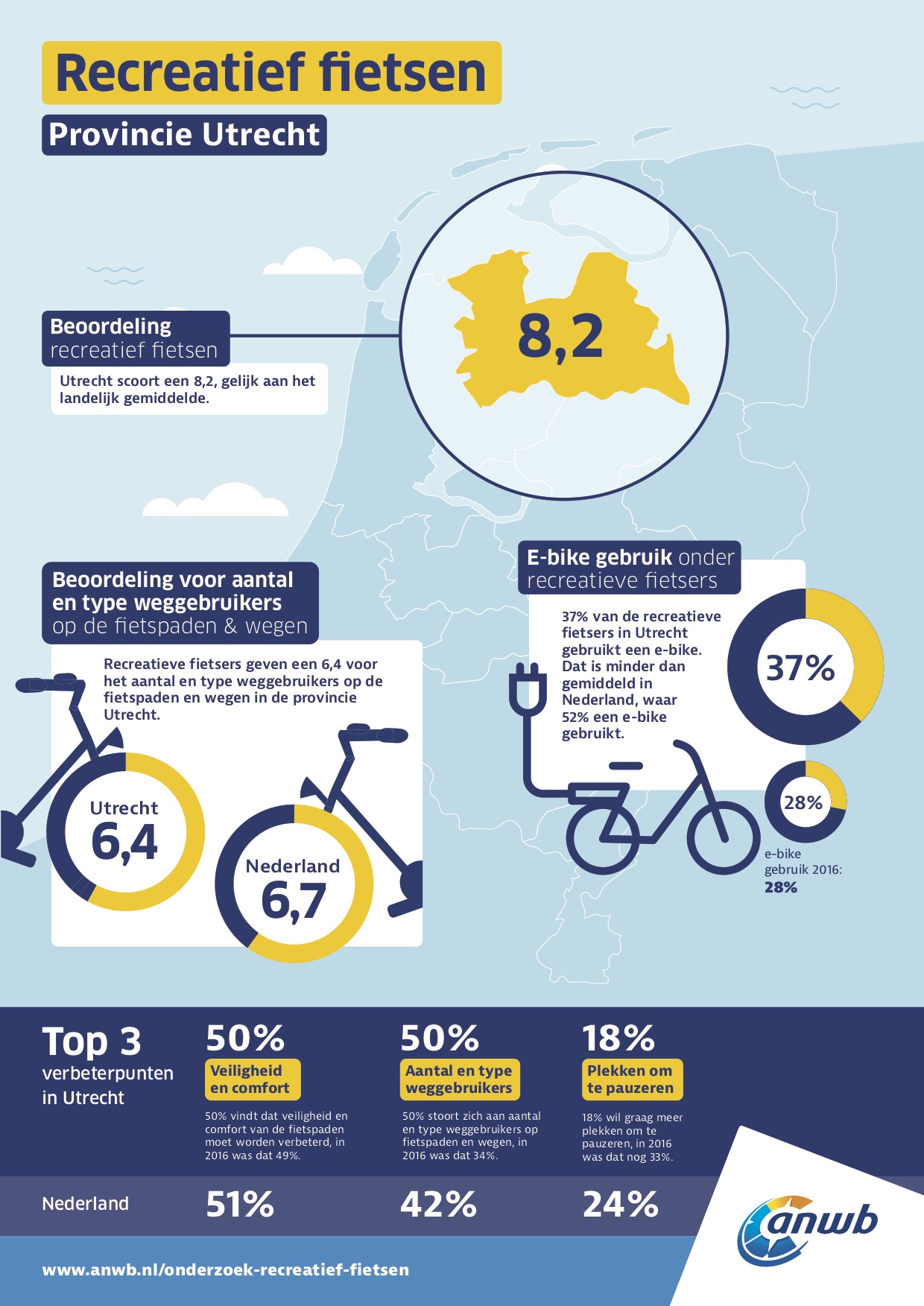 ANWB: recreatieve fietsers in de provincie Utrecht fietsen vaker en verder